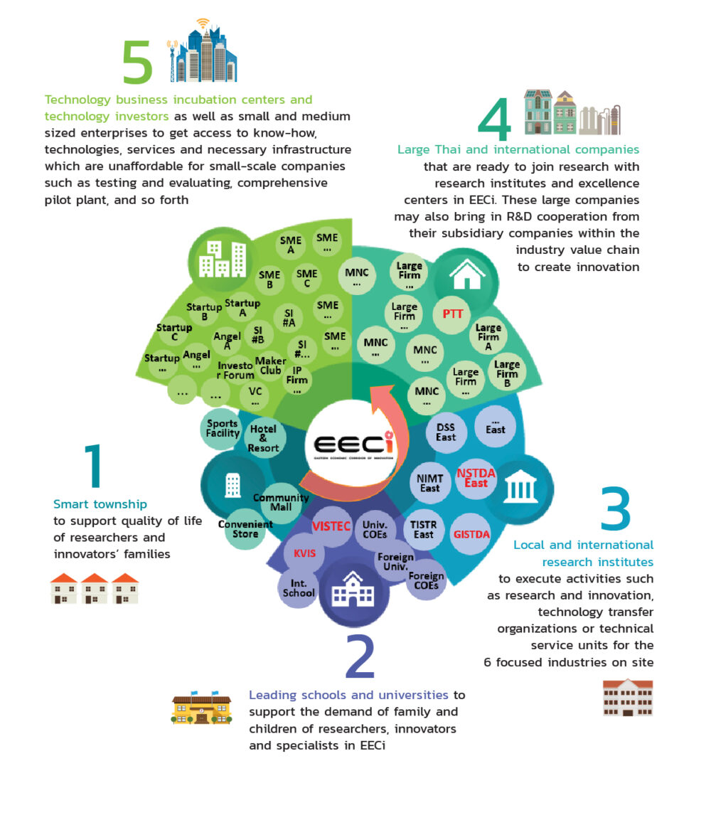 ทำไมต้อง EECI ? - EECi